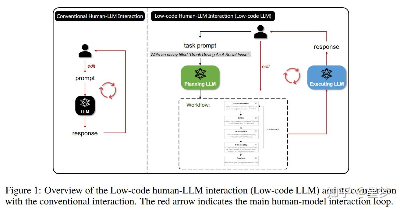 [低代码LLM] Low-code LLM: Visual Programming over LLMs - 知乎