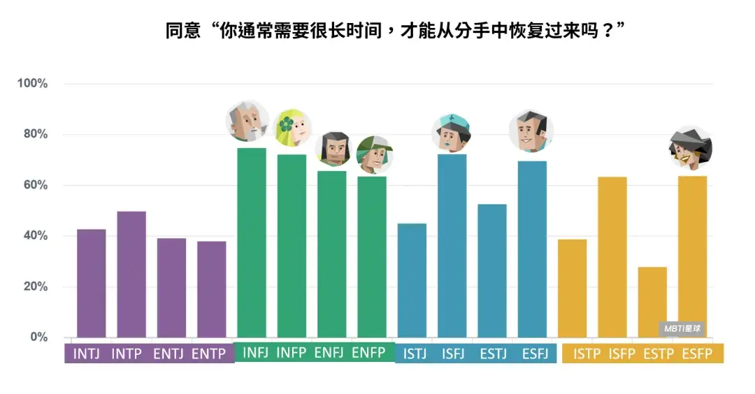 MBTI中「最难走出失恋」的类型 【MBTI星球】 - 知乎