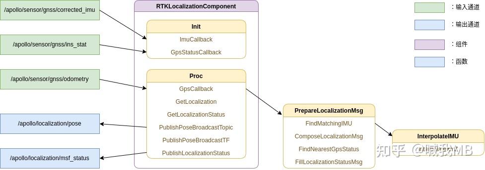 详解Apollo RTK定位模块 step by step - 知乎