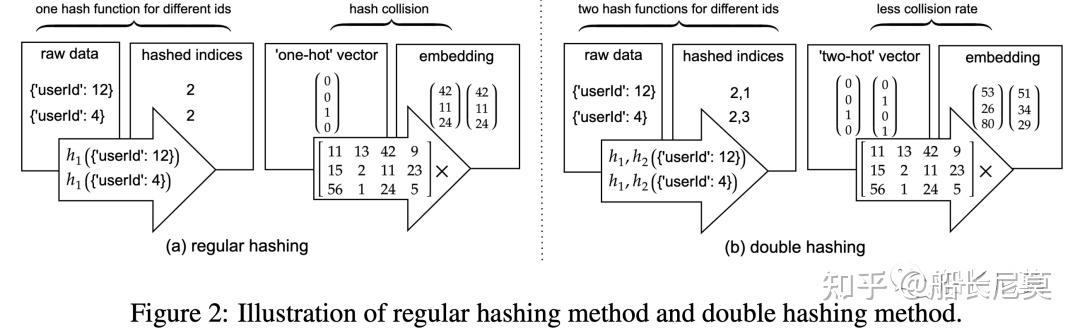 推荐系统 | User Embedding 哈希化系列 (2) - 知乎