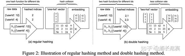 推荐系统 | User Embedding 哈希化系列 (2) - 知乎