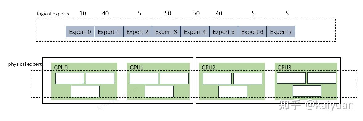 MoE并行负载均衡：EPLB的深度解析与可视化 - 知乎