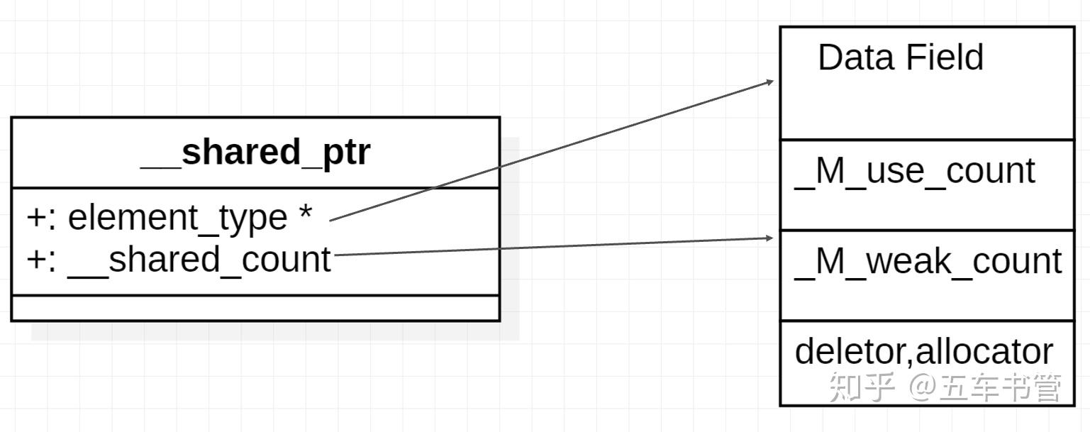 std::shared_ptr 代码试读（二）：std::make_shared - 知乎