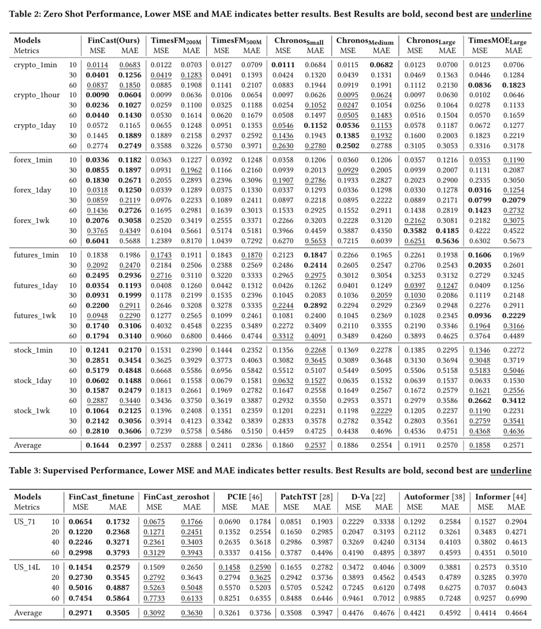 CIKM 25 | FinCast: 首个十亿级参数的金融预测基础模型 - 知乎