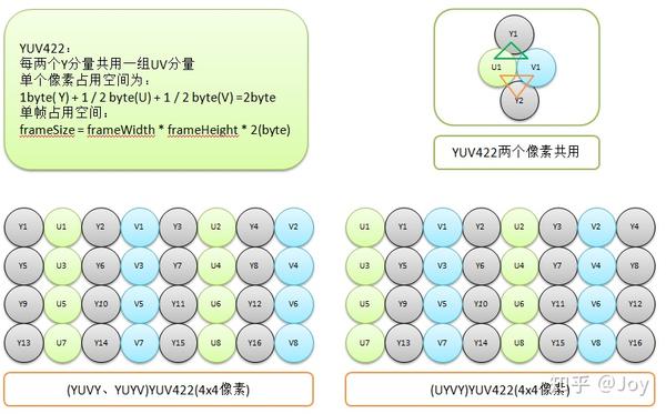 图像原始格式(YUV444 YUV422 YUV420)一探究竟 - 知乎