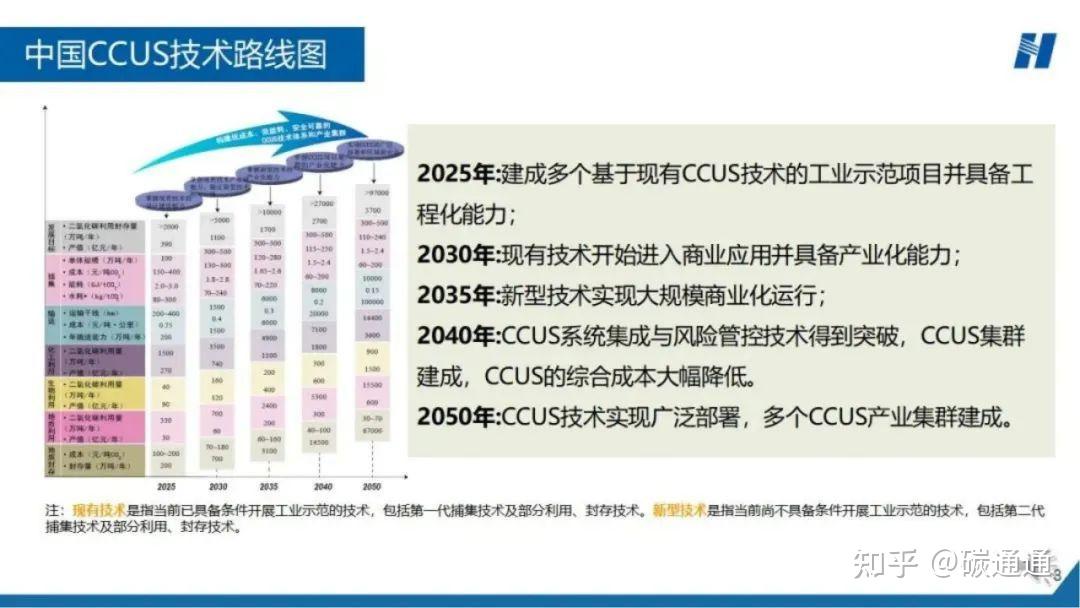 盘点！CCUS技术类型、难以商业化应用三大原因！附CCUS实用标准 - 知乎