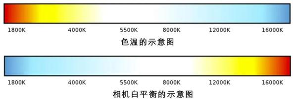 相机的白平衡是什么，如何正确调整相机的白平衡？ - 知乎
