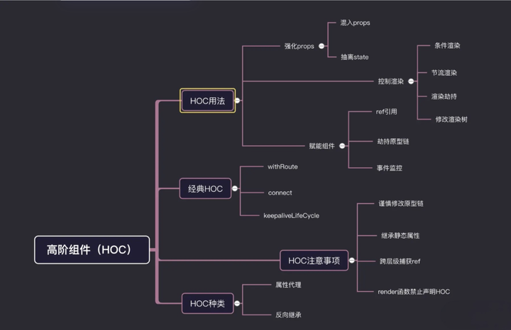 React 高阶组件使用场景 知乎