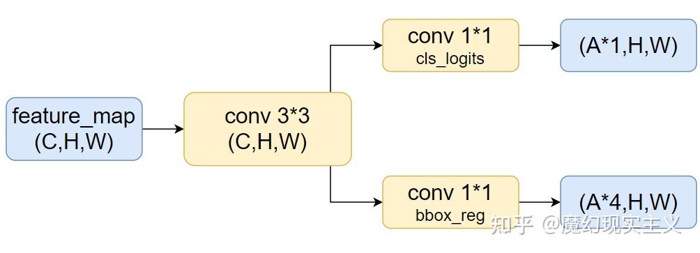 保姆级 faster rcnn 源码逐行解读 （二）RPN 生成锚框 - 知乎