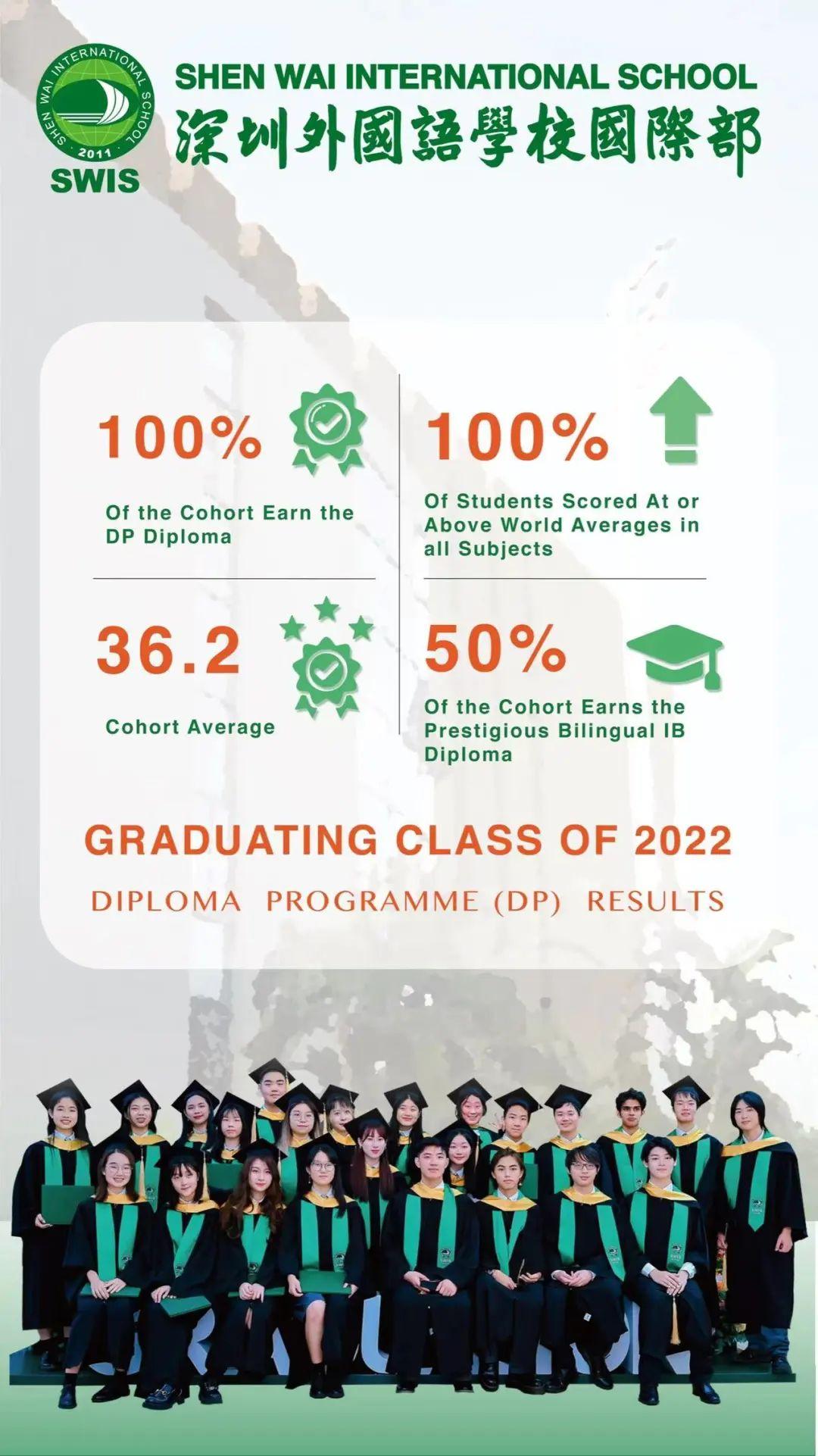 SWIS深外国际部2022年整体IB成绩下滑，究竟还值不值得选择？ - 知乎