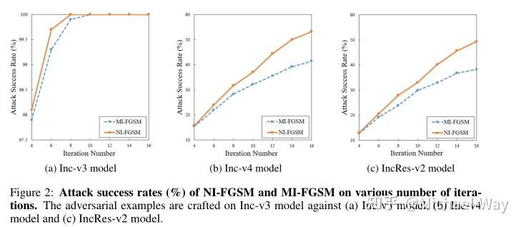 [论文笔记]NI-SI-FGSM - 知乎