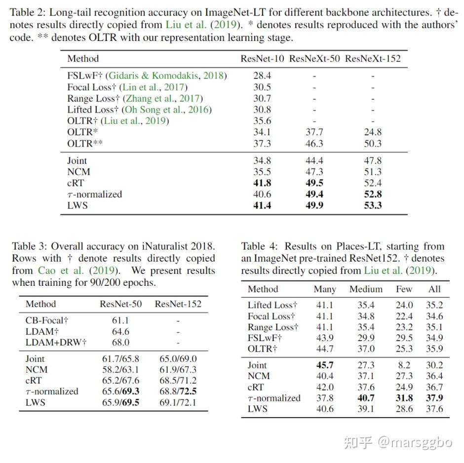 ICLR2020 | Decoupling representation and classifier for long-tailed recognition - 知乎