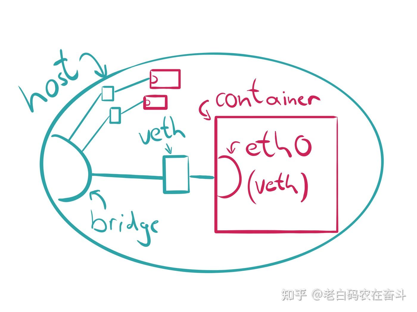 揭秘容器(一)：内核空间 chroot & namespace - 知乎
