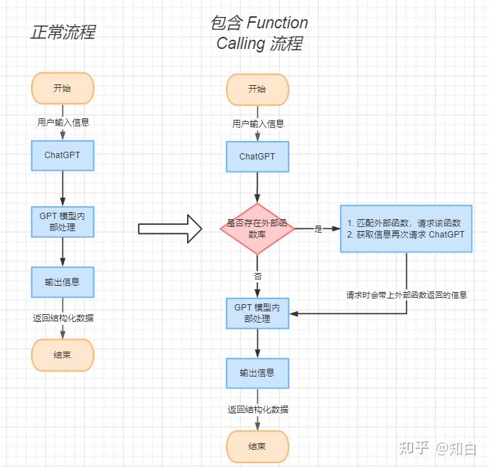 Chat Completion 模型的 Function Calling 功能实战 - 知乎