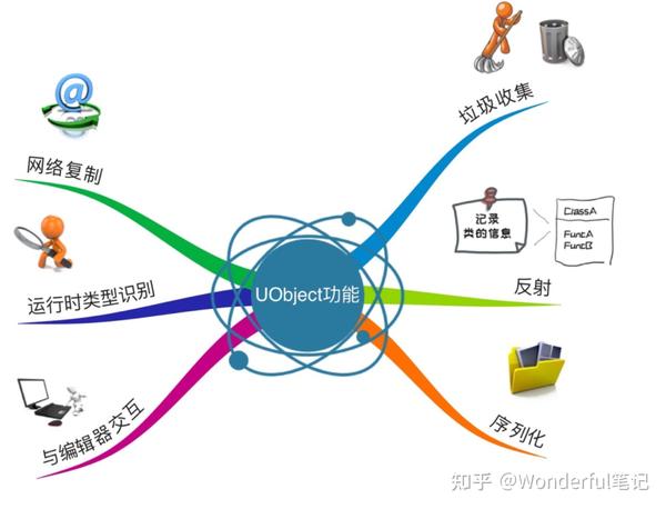 大象无形UE笔记十：UObject (一) - 知乎