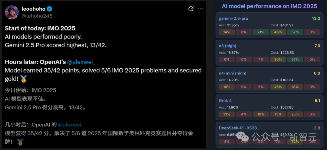 刚刚，中国队重夺全球IMO奥数冠军！AI集体落榜后，OpenAI神秘模型获金牌 - 知乎