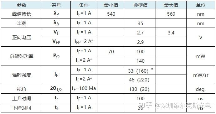 Roithner高功率绿光LED二极管，PA9T SMD封装 - 知乎