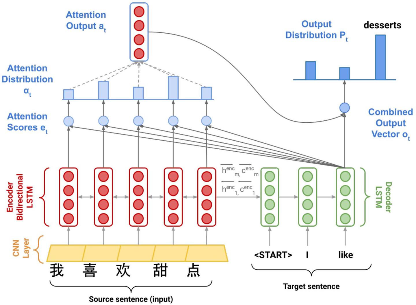 seq2seq模型、attention机制的原理与pytorch实现 - 知乎