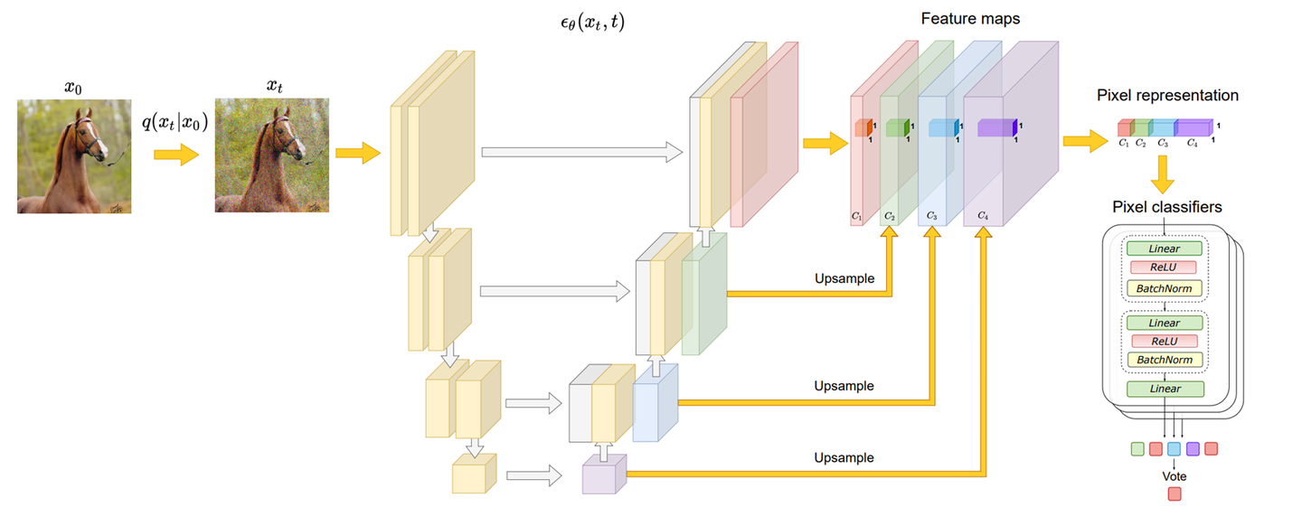 LABEL-EFFICIENT SEMANTIC SEGMENTATION WITH DIFFUSION MODELS 论文解读 - 知乎