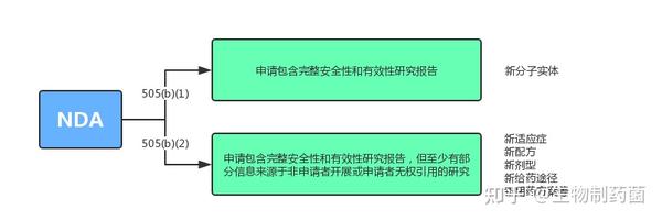 一文讲透FDA新药注册流程（NDA） - 知乎