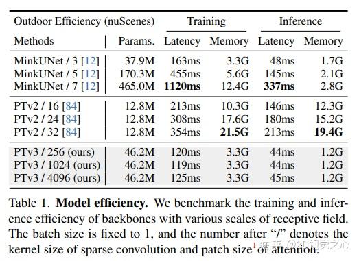 CVPR2024 | Point Transformer V3: 更简单、更快、更强！ - 知乎