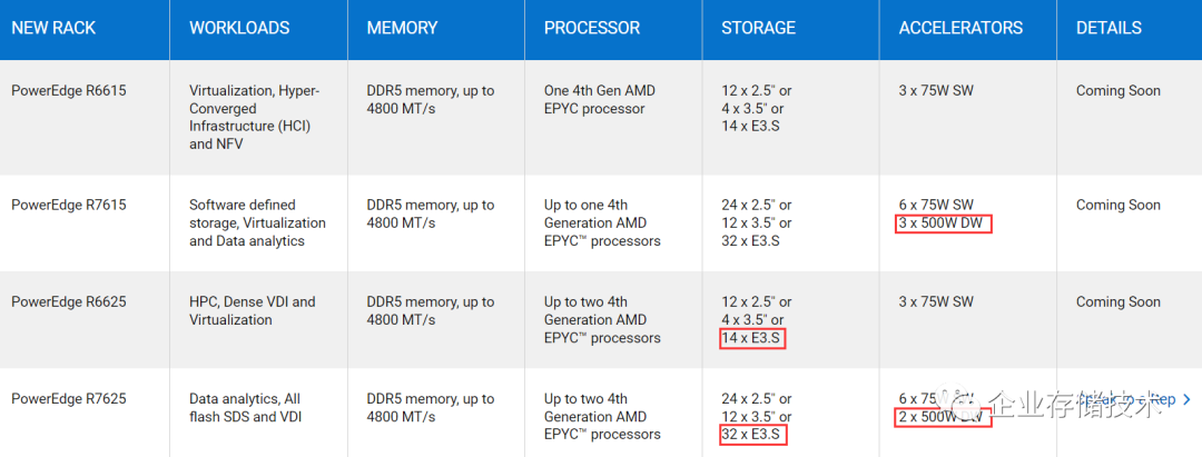 PowerEdge R7625服务器：AMD EPYC4、E3.S SSD、500W GPU支持 - 知乎