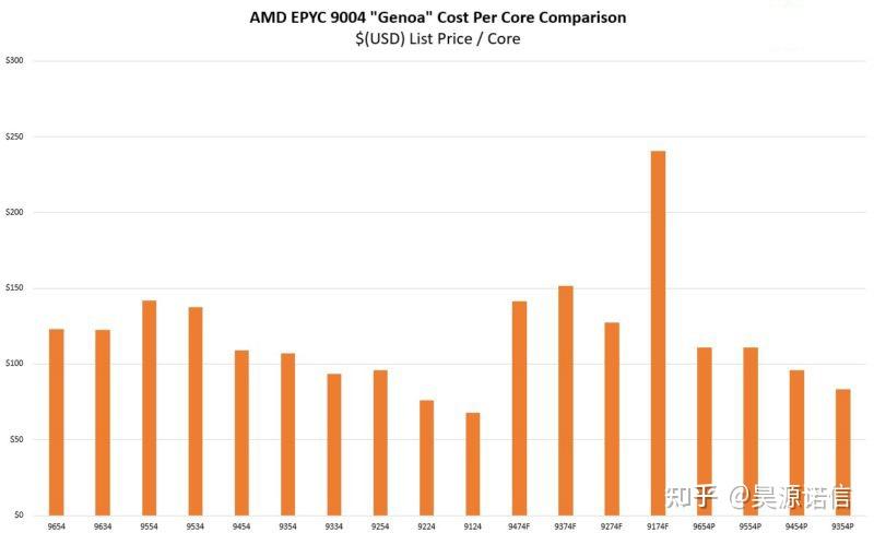 如何看待第 4 代 Intel Xeon 可扩展处理器 Sapphire Rapids？ - 知乎