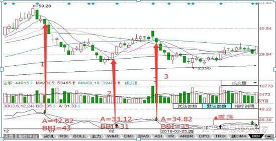 用BBI指标的人少之又少，抓黑马抓牛却比MACD还好用，神奇指标！ - 知乎