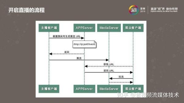 基于WebRTC的低延迟视频直播 - 知乎