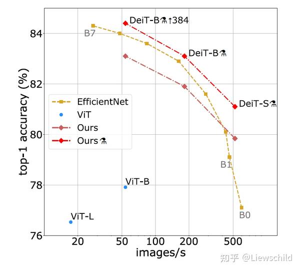 [论文笔记]Training data-efficient image transformers - 知乎