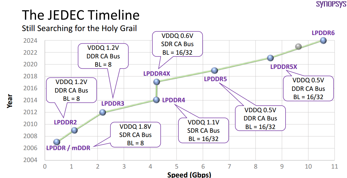 LPDDR6来了，高通首发，存储带宽比算力更重要 - 知乎