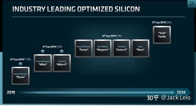 AMD Zen4 EPYC处理器介绍篇 - 知乎