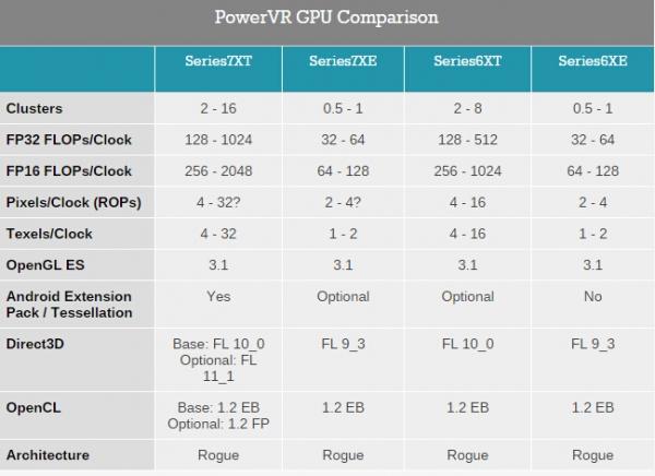 秒杀K1 PowerVR Series7XT发布 - 知乎