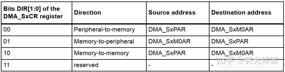 STM32 DMA详解 - 知乎