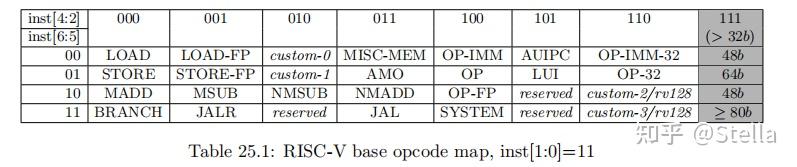 [RISC-V]: RISC-V 扩展指令 和 ISA 学习 - 知乎