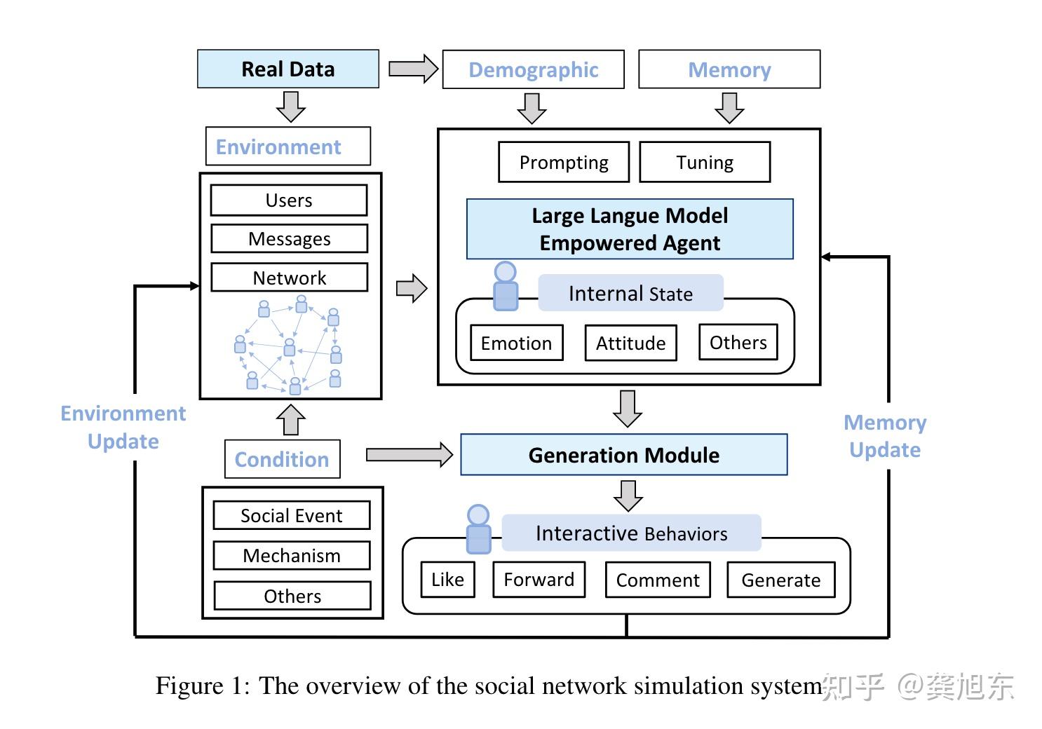 基于LLM的三类Agent 社交模拟对比分析 - 知乎