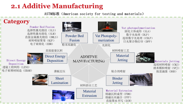 Additive manufacturing (3D printing) - 知乎