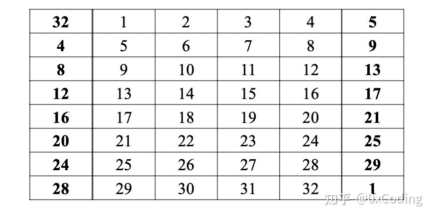 现代密码学0x0B｜DES算法（轮函数、密钥编排） - 知乎