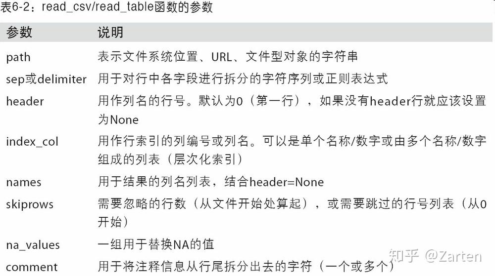 Pandas中处理csv和excel数据详解 知乎 