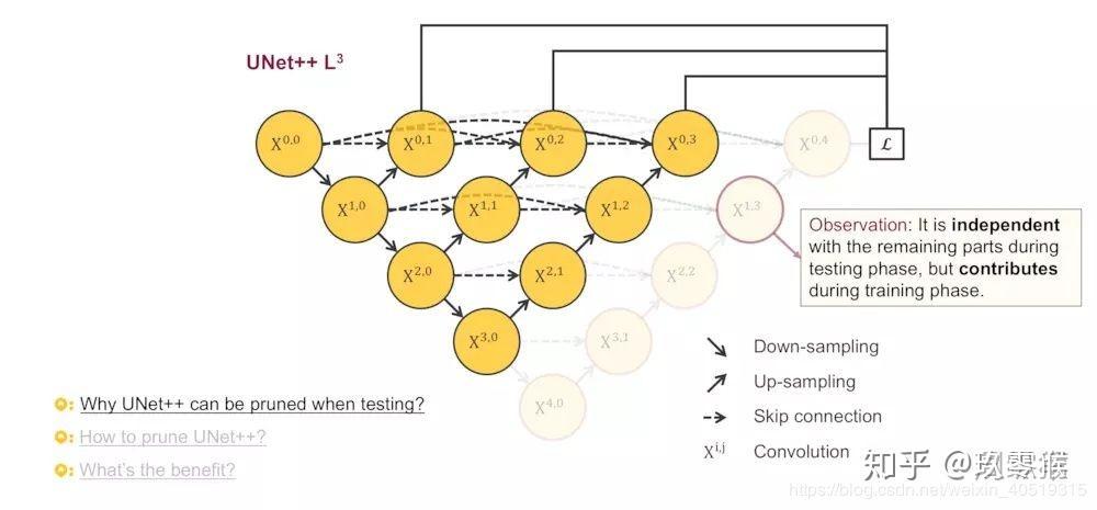 UNet++解读 + 它是如何对UNet改进 + 作者的研究态度和方式 - 知乎