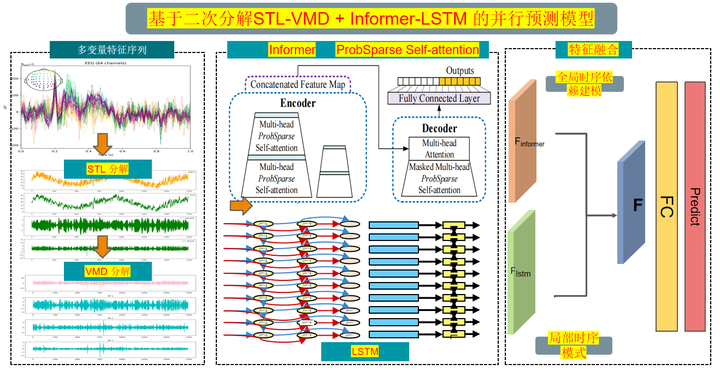 王炸组合！STL-VMD二次分解 + Informer-LSTM 并行预测模型 - 知乎