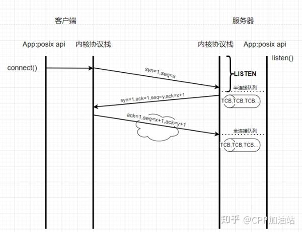 图解丨Posix API 与 网络协议栈 详细介绍 - 知乎