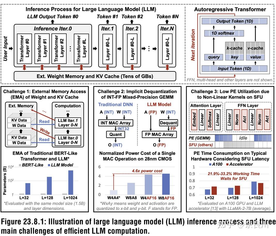 23.8 基于集群联合的INT-FP-GEMM和二维工作流重构的88.36TOPS/W bit级权重压缩LLM加速器 - 知乎