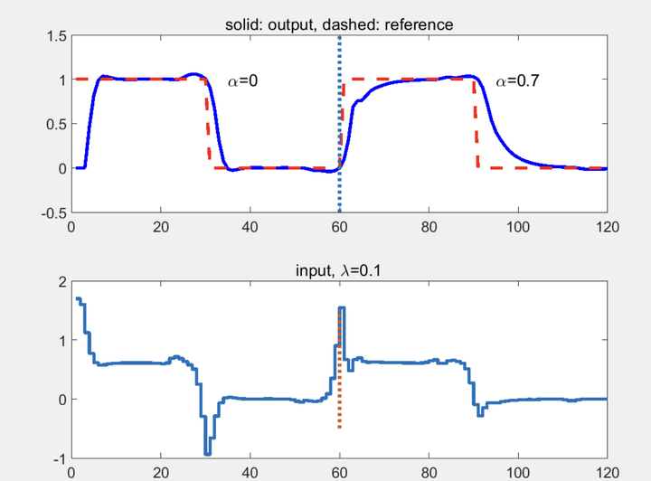 【MPC】模型预测控制 (MPC)之动态矩阵控制研究（Matlab代码实现） - 知乎