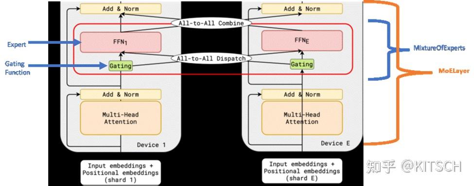 [ONNX Runtime]混合专家模型(MoE)扩展Transformers提高模型质量 - 知乎