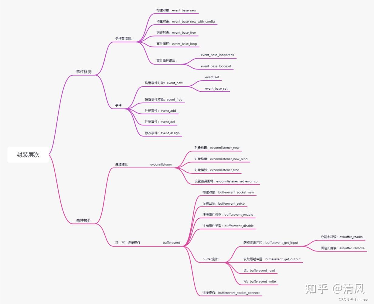 libevent、libev框架介绍 - 知乎