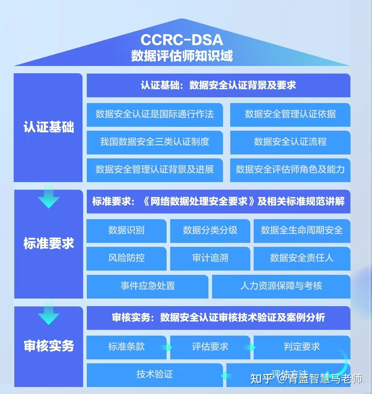 数据安全风险评估CCRC-DSA与防护措施的制定之道 - 知乎