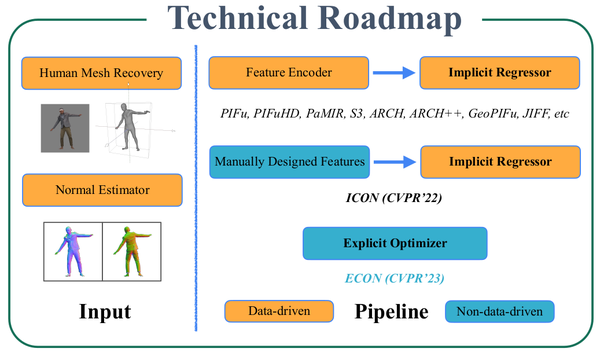 CVPR'23 (Highlight) | ECON: 一个数字人，显式隐式各自表述 - 知乎
