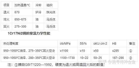 1Cr17Ni2化学成分及力学性能分析 - 知乎
