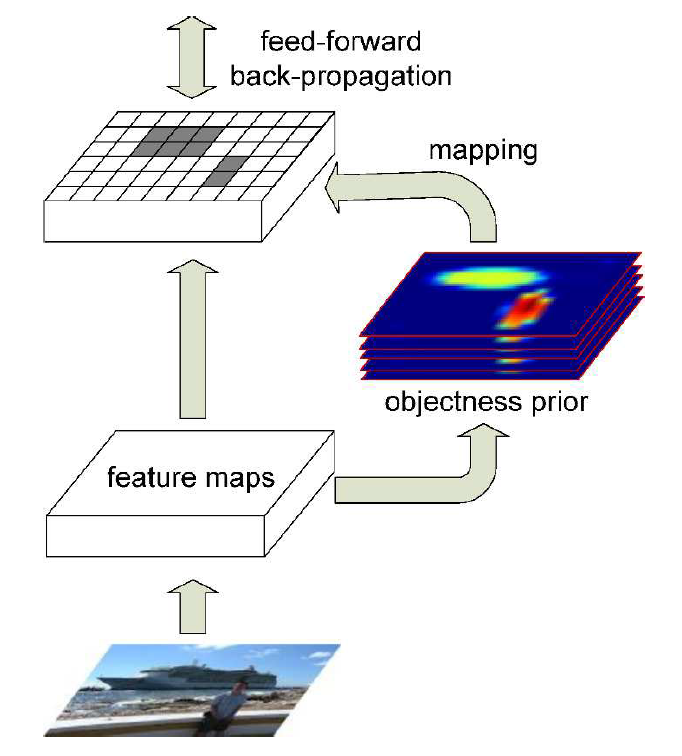 [目标检测] RON-Reverse Connection with Objectness Prior Networks for Object Detection - 知乎